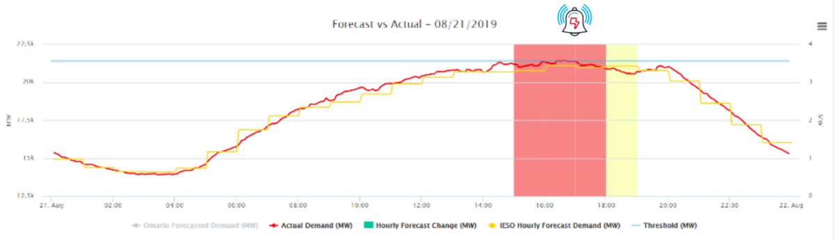 IESO Peak Tracker - Comparison Study | Workbench Energy